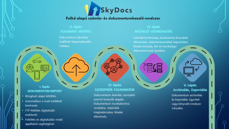 SkyDOCS – Digitális számla- és dokumentumkezelő rendszer
